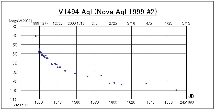 V1494 Aql light curve