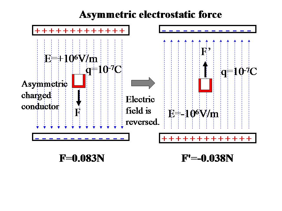 Explanation figure of asymmetric electrostatic force