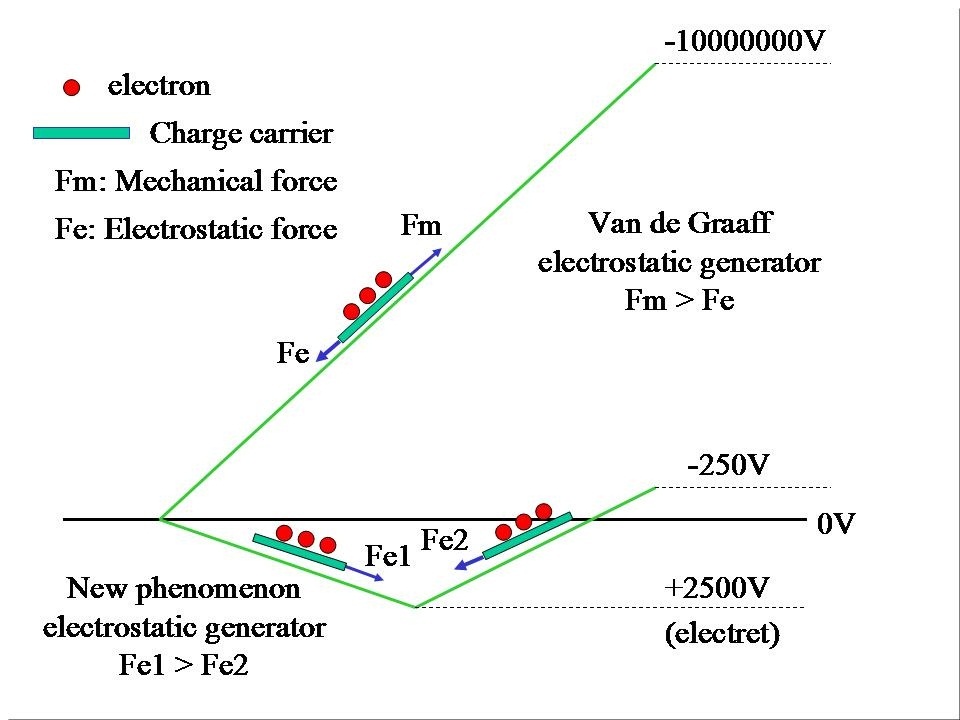 Electrostatic Force Demonstration Of Static Electricity Induced