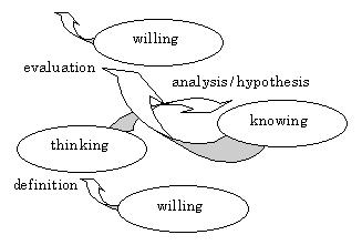 How does Human Thinking Develop?